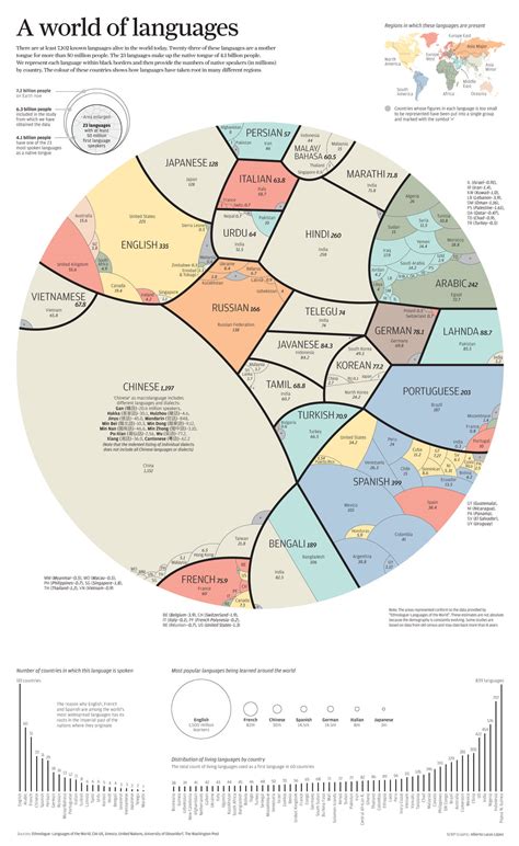 Infografica Le Lingue Più Parlate Al Mondo Darlin Magazine
