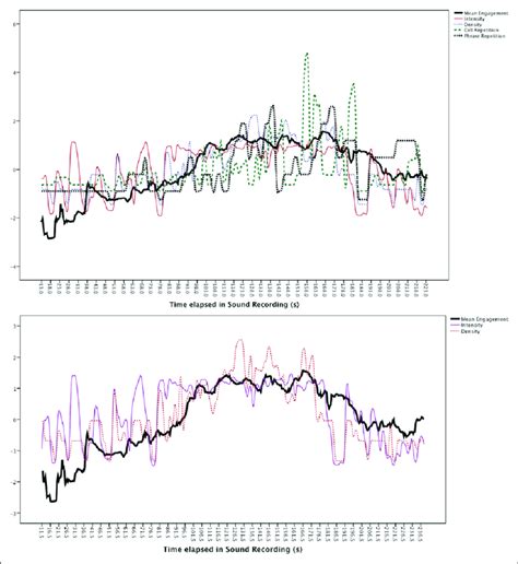 Time Series Of Smoothed Z Score Variables Top Panel Mean Engagement