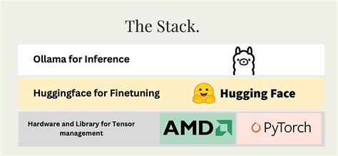 Training Large Language Models With An Amd Gpu By Raajas Sode Medium