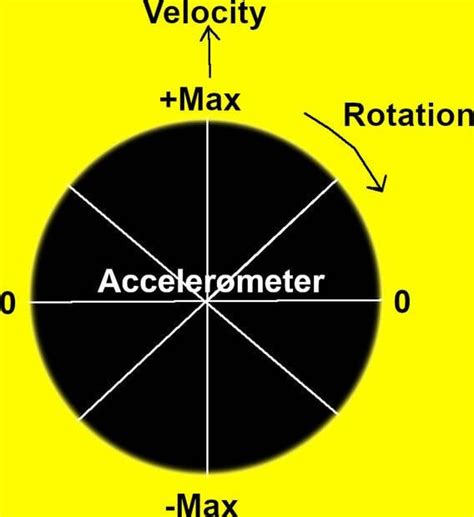 Does A Rotating Accelerometer Moving Linearly Measure Linear Velocity