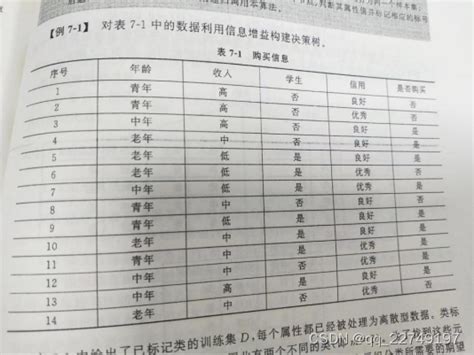 分类——id3算法针对如下数据完成id3算法构建决策树。 Csdn博客