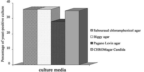 Isolation Of Yeasts From The Different Culture Media Download