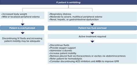 Section 6 Fluid Overload Aaha