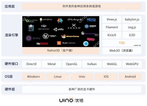 如何选择最合适的数字孪生引擎？b S架构还是c S架构？ Uino优锘科技