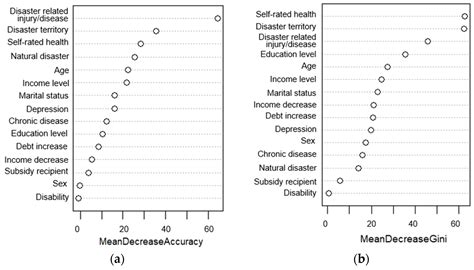 Predicting Unmet Healthcare Needs In Post Disaster A Machine Learning