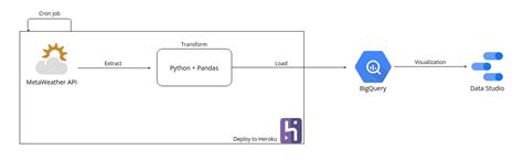Github Sharkawy98bigquery Pipeline End To End Batch Data Pipeline