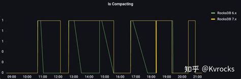 Rocksdb 7 终于解决了 Compaction 时性能下降问题 知乎