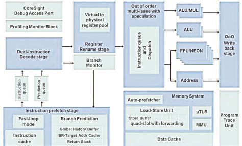 Processore Arm Cortex A9 Elettronica Open Source
