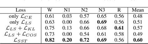 Table Ii From Siamese Sleep Transformer For Robust Sleep Stage Scoring With Self Knowledge