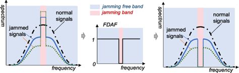 Figure 4 From Equalization Of Frequency Domain Adaptive Filter Fdaf Using Signal Prediction