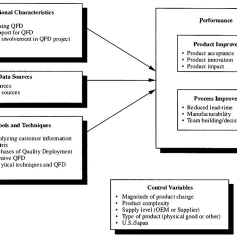 Model Of Successful Qfd Download Scientific Diagram
