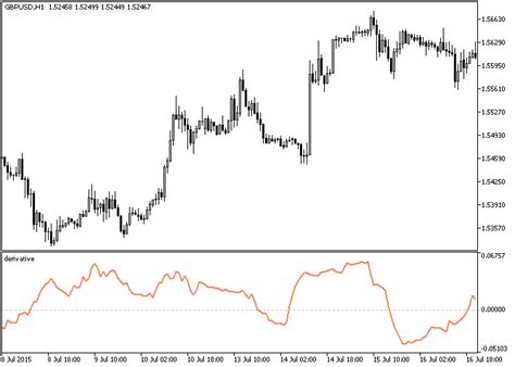 Free Download Of The Derivative Indicator By Godzilla For
