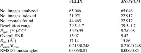 Dataset And Structure Refinement Statistics For Lysozyme Sfx Data Download Table