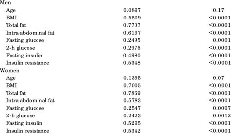 Correlation Between Fasting Plasma Leptin Level And Other Baseline