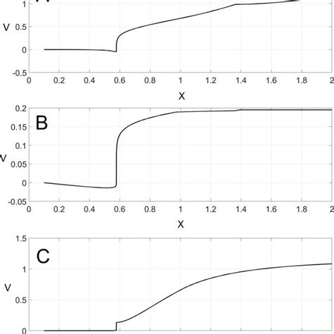 The Relationship Between The Value Functions V And The Initial Value Download Scientific
