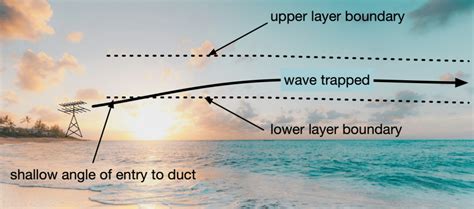 Ducting Ham Radio Engineering