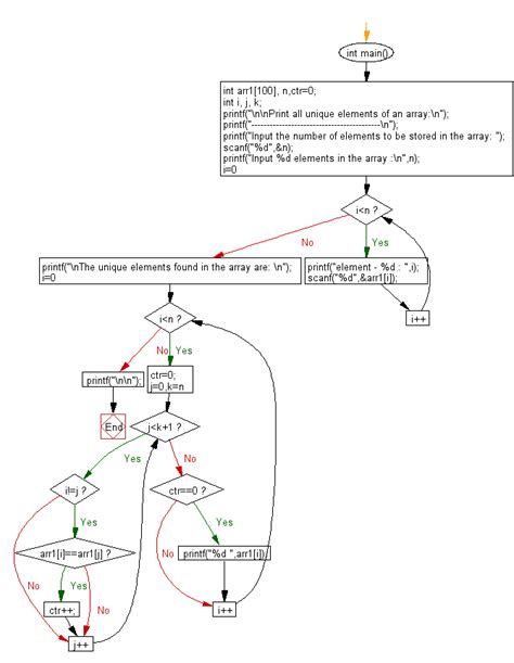 C Program Print All Unique Elements Of An Array W3resource
