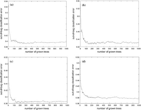 The Out Of Bag Classification Errors Produced By The Bootstrap Download Scientific Diagram
