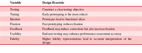 Design Prototyping Methods State Of The Art In Strategies Techniques