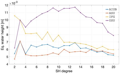 Essd Description Of The Multi Approach Gravity Field Models From