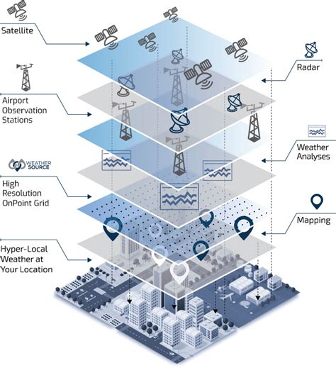 Products Weather Source