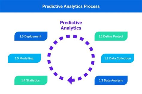 Tech Nebula On Linkedin Predictiveanalytics Datascience Innovation