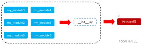 Python学习笔记（11） （模块与包）python模块和包例题 Csdn博客