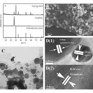 A X Ray Diffraction XRD Pattern B SEM C TEM And D HRTEM Download Scientific