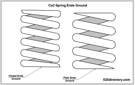 Types Uses And Designs Of Coil Springs