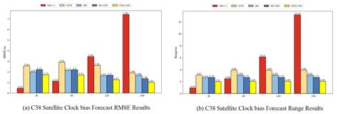 Improved Ssa Based Gru Neural Network For Bds 3 Satellite Clock Bias Forecasting