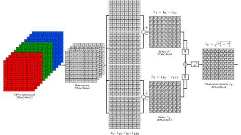 Polarization Image Optimization Based On The Minimum Linearly Polarized Download Scientific