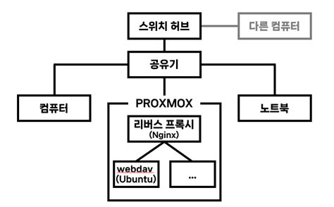 Proxmox Proxmox Ve 기반 클라우드 환경 구성하기