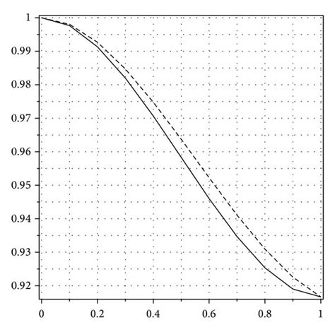 Comparison Between Exact And Approximate Solutions Of Example 4 For K