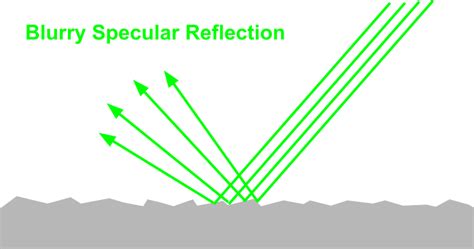 Real Time Physically Based Rendering And Brdfs The Binaryfoundry Blog Software Engineering