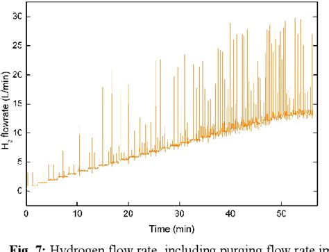 Figure 7 From Performance Test Of 1 Kw Pem Fuel Cell System To