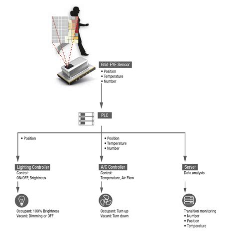 White Paper Panasonic S Infrared Array Sensor Explained Electronics Weekly