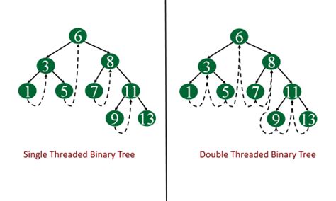 Introduction To Threaded Binary Tree Tutorialhorizon
