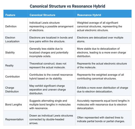 Canonical Structure Vs Resonance Hybrid