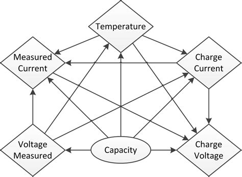 Constructed Bayesian Network For Li Ion Battery Capacity Degradation