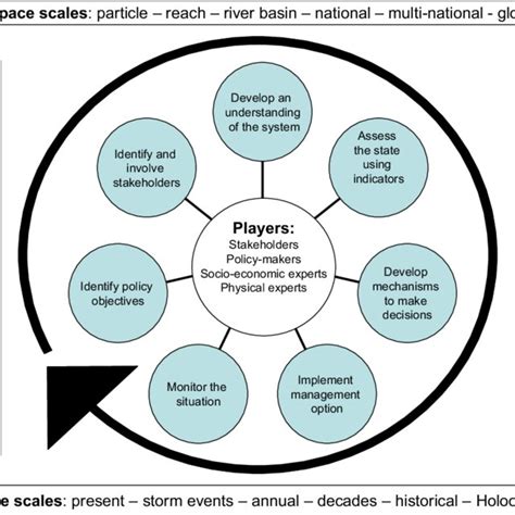 Adaptive Framework Showing The Stages Outside Circles And Players Download Scientific Diagram