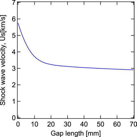 Relationship Between Gap Thickness And Shock Wave Velocity Download Scientific Diagram