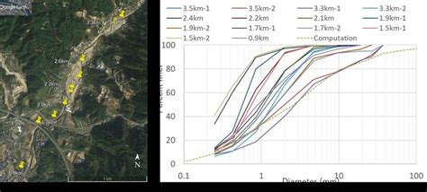 Sediment Sampling Sites Left Photo And The Sediment Size Distribution Download Scientific