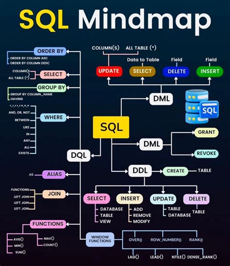 Waqar Ullah On Linkedin Sql Mindmap Development Softwaredevelopment Datascience Technology