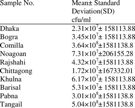 Total Viable Bacterial Count In Different District Download Table