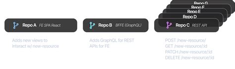 Conquer Git Complexities With Gitkraken Cli