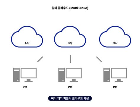 Ai 시대에 제조업 경쟁력 높여줄 클라우드 기술 개념 유형 동향 Ahha Labs