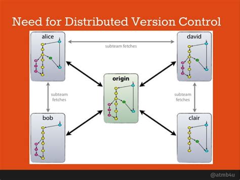 Getting Started On Distributed Version Control With Git Pdf Computing Technology And Computing