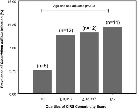 Multimorbidity In Elderly Hospitalised Patients And Risk Of Clostridium