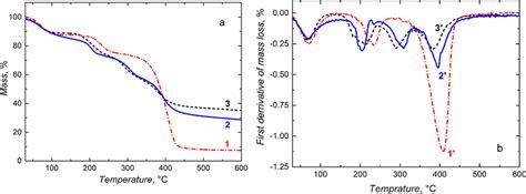 a tga and b dtga thermograms for dried 1 1′ nipam ma 2 2