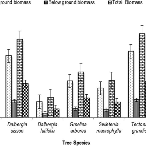 Biomass And Biomass Carbon Tonne Ha⁻¹ Of 4 Year Old Tree Plantation Download Scientific